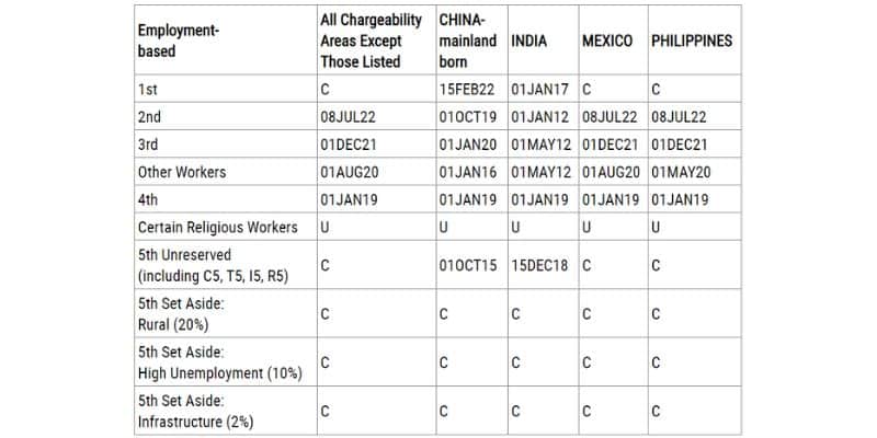 Visa Bulletin: Final action dates and dates for filing applications for ...